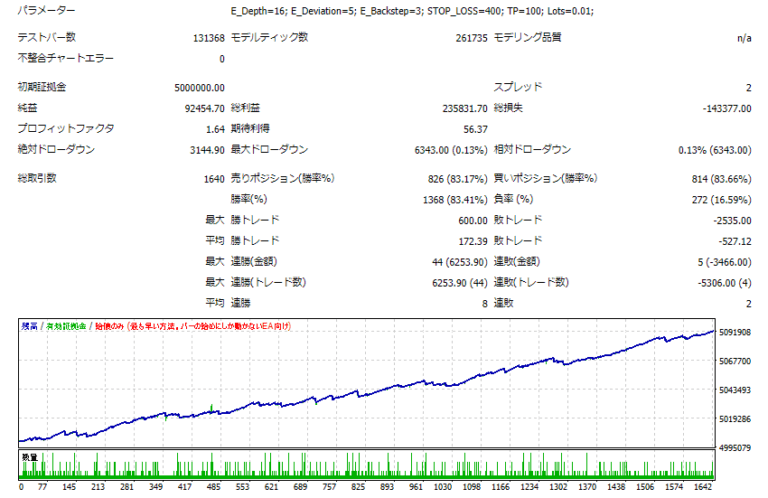 【MQL4】ZigZag×ナンピンEAを強化する方法｜ロット調整・指値変更で損益改善する発展ロジック - ぷろぐらむFX