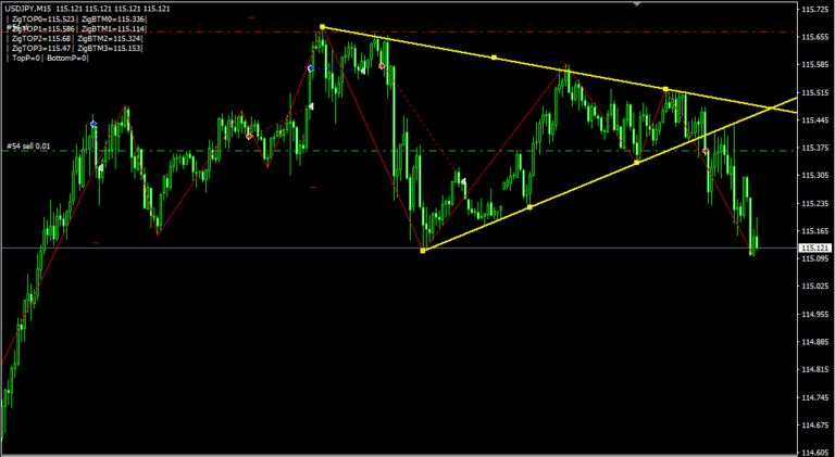 【MQL4】ZigZag×トレンドラインで相場の流れを読むEAを作る｜環境認識ロジックを初心者向けに解説 - ぷろぐらむFX