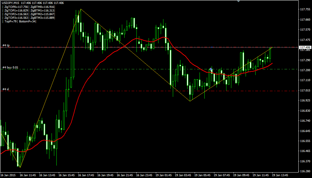 【MQL4】ZigZag×移動平均線（MA）で順張り精度を高めるEAの作り方｜エントリー条件の組み合わせ方 - ぷろぐらむFX