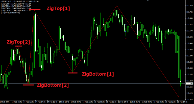 【MQL4】ZigZag EAで“初回のみエントリー”を実現する方法｜再エントリー暴走を防ぐ実践ロジック解説 - ぷろぐらむFX